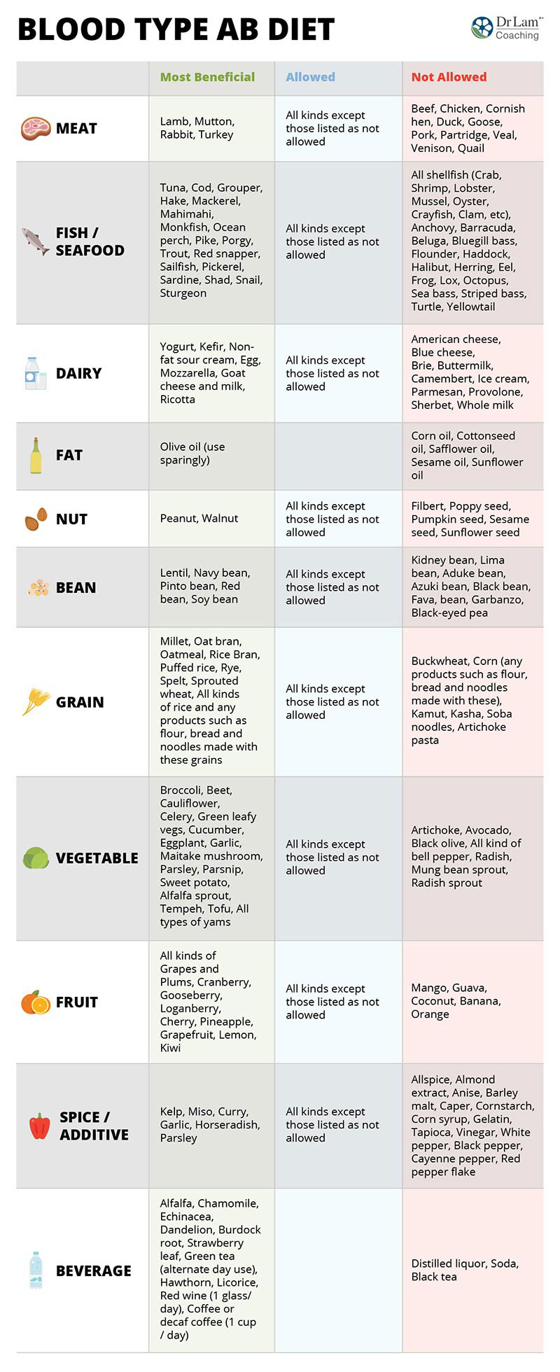 Blood Type Diet Chart for Blood Type AB - Foods to Avoid